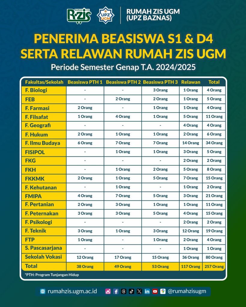 Hasil Seleksi Beasiswa PTH dan Relawan Angkatan 34 – RUMAH ZIS UGM
